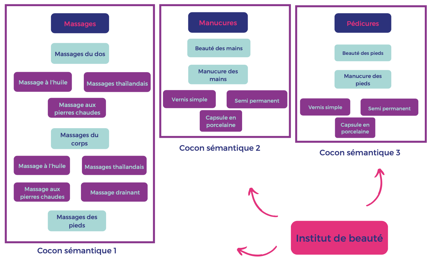 Cocon sémantique définition : comment améliorer son seo